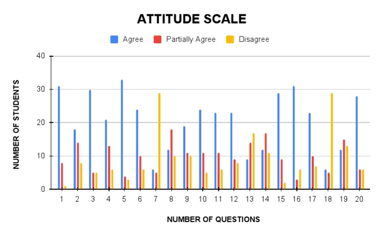 Attitude Scale | PDF