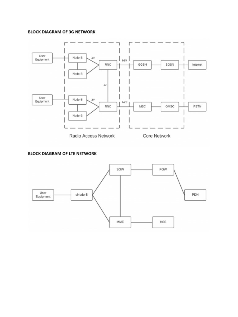Block Diagram of 3G Network | PDF