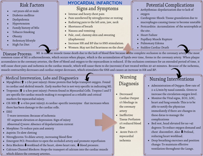 Concept Map MI 2 | PDF | Myocardial Infarction | Heart