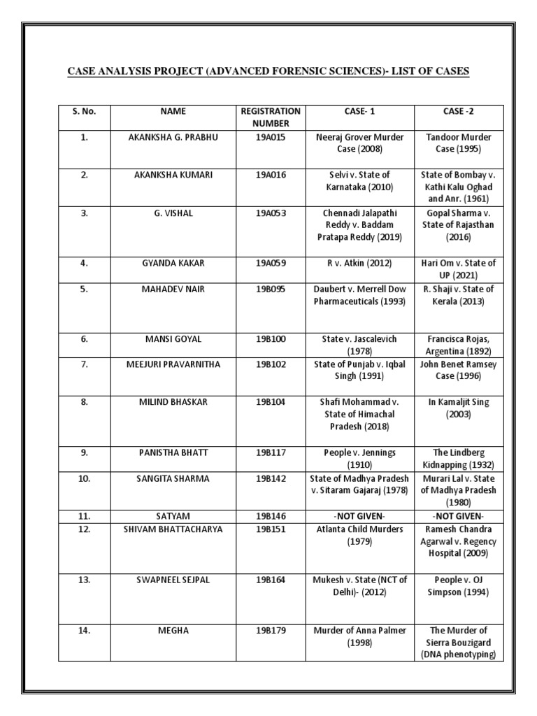 Case Analysis Project (Advanced Forensic Sciences) - List of Cases | PDF