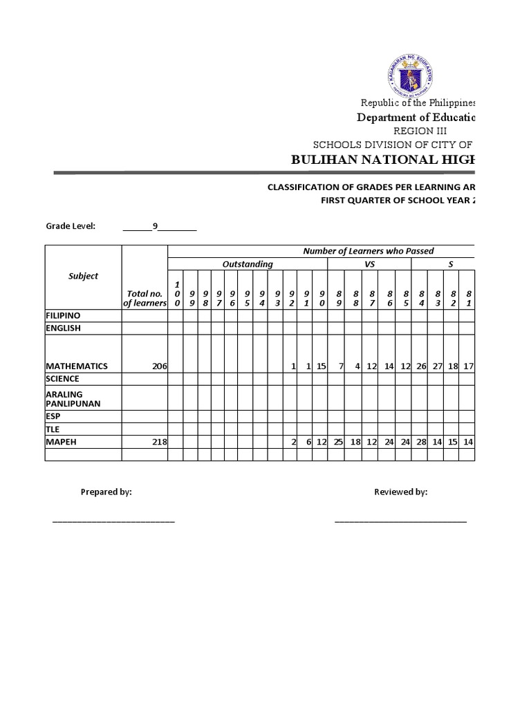 Classification of Grades Per Learning Area and Grade Level Mapeh7 | PDF ...