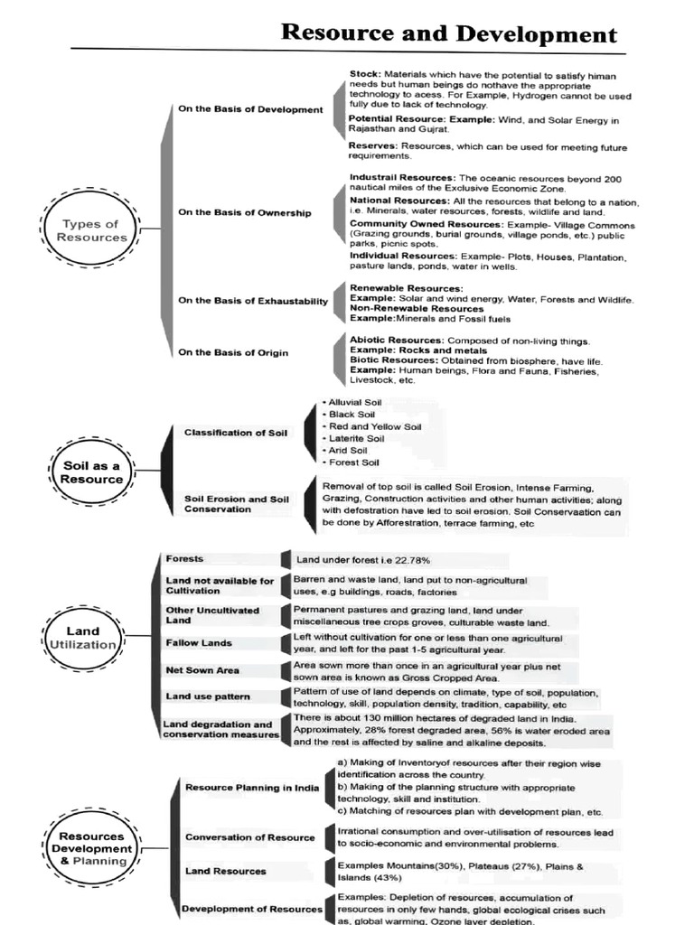 Resource and Development: Resources | PDF | Resource | Agriculture