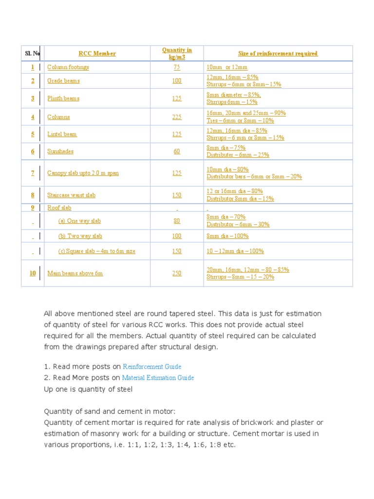 RCC Member Quantity in kg/m3 Size of Reinforcement Required 1 2 3 4 5 6 ...