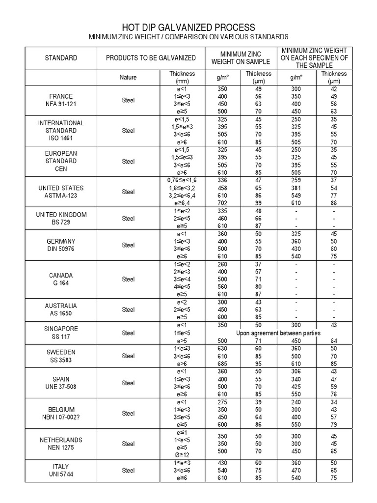Hot Dip Galvanized Process - Normas | PDF | Corrosion | Zinc