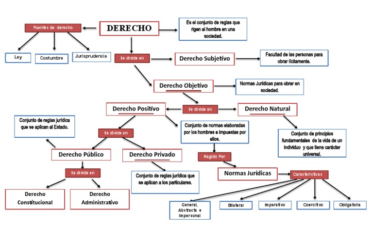 Mapa Conceptual Sobre Derecho Pdf Instituciones Sociales Ciencias