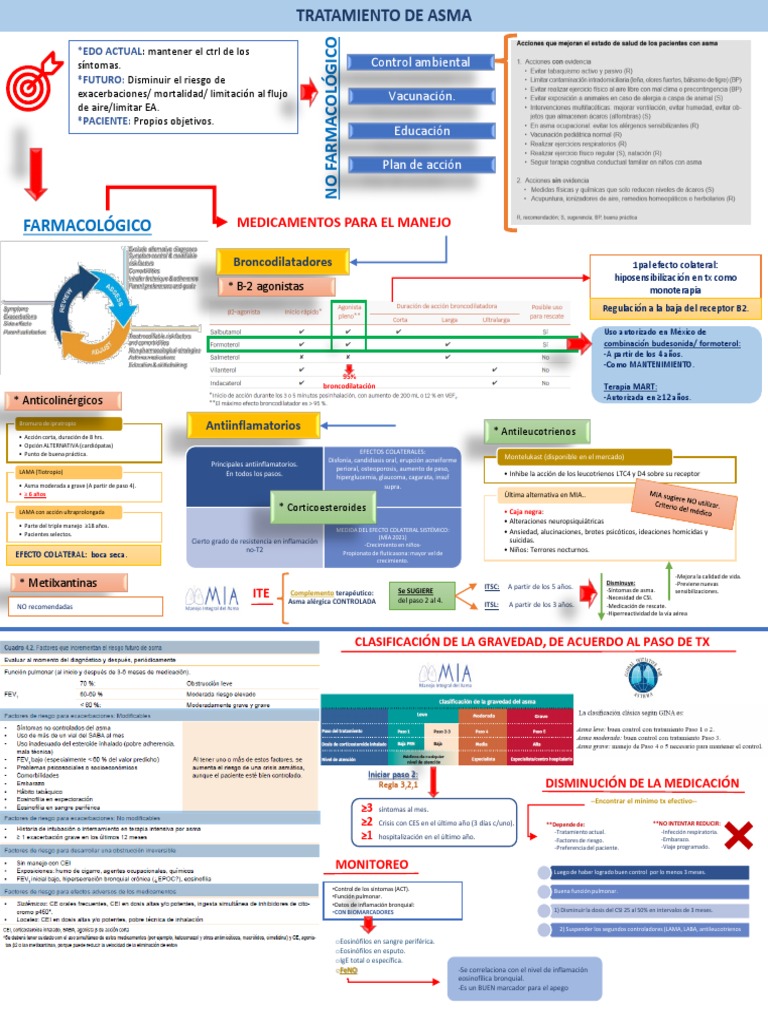 Repaso Tratamiento de Asma | PDF | Asma | Cuidado de la salud