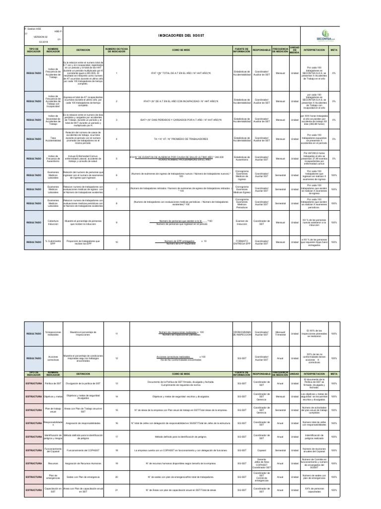 Indicadores Del SG-SST | PDF | Estadísticas