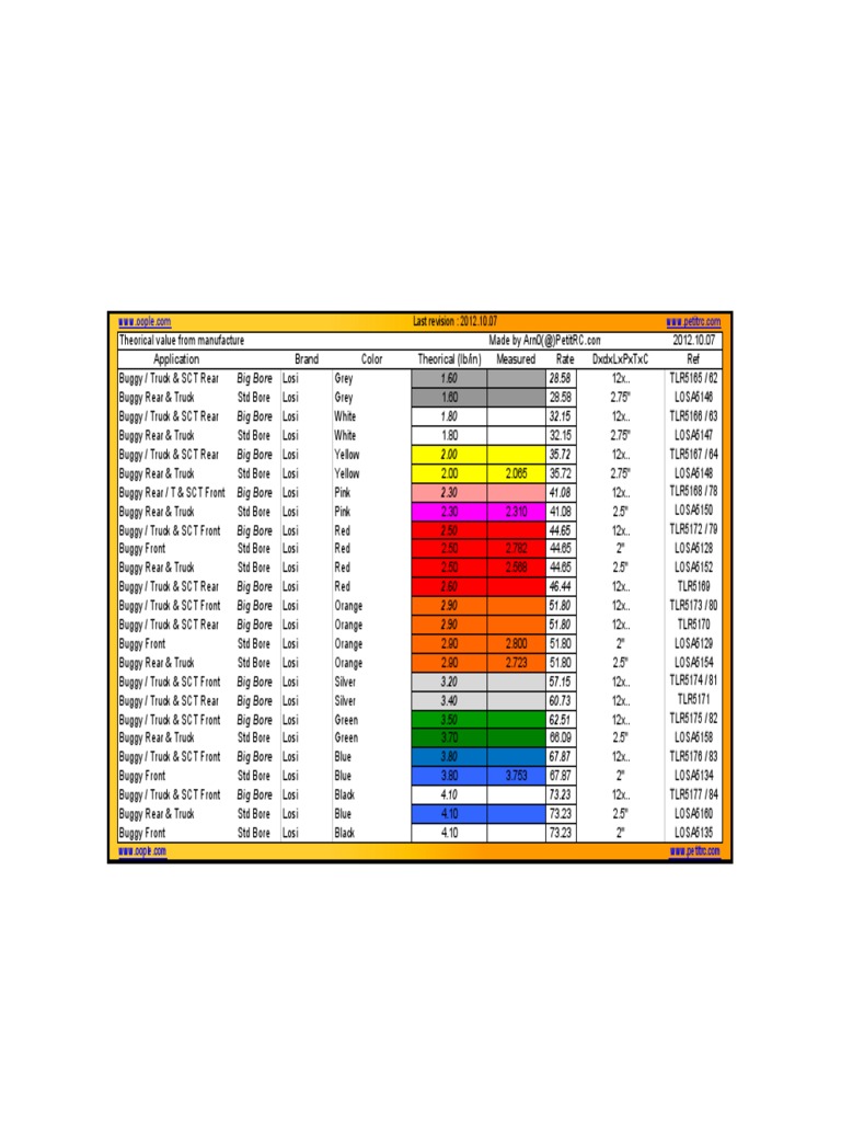 Chart | PDF | Motor Vehicle | Vehicles