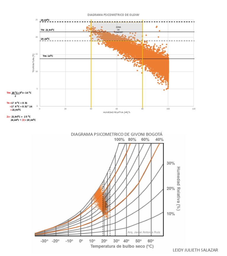 Diagramas Psicometricos de Bogotá | PDF