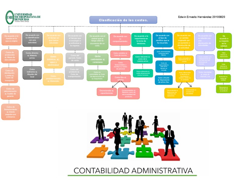 Mapa Conceptual de Contabilidad Administrativa Edwin Hernandez.. | PDF ...