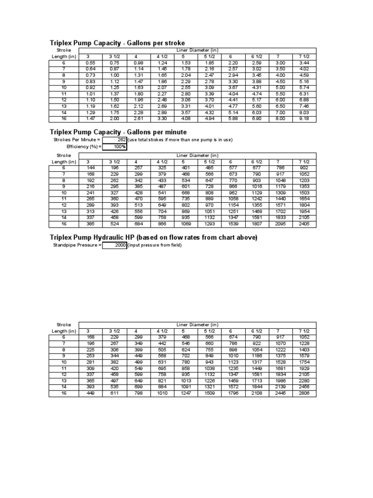 Triplex Pump Capacity - Gallons Per Stroke | PDF | Pump | Gases