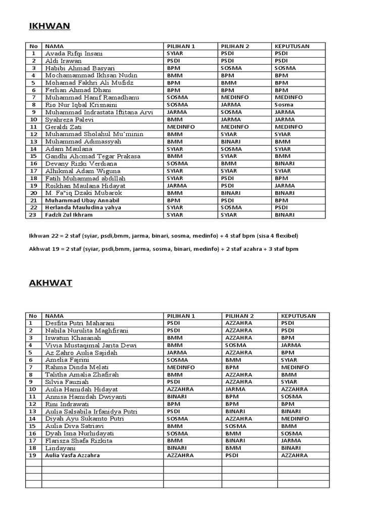 Pembagian Staf Ikhwan dan Akhwat | PDF