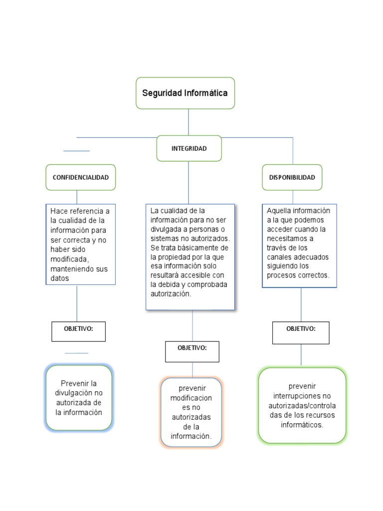 Mapa Conceptual - Seguridad de La Información | PDF