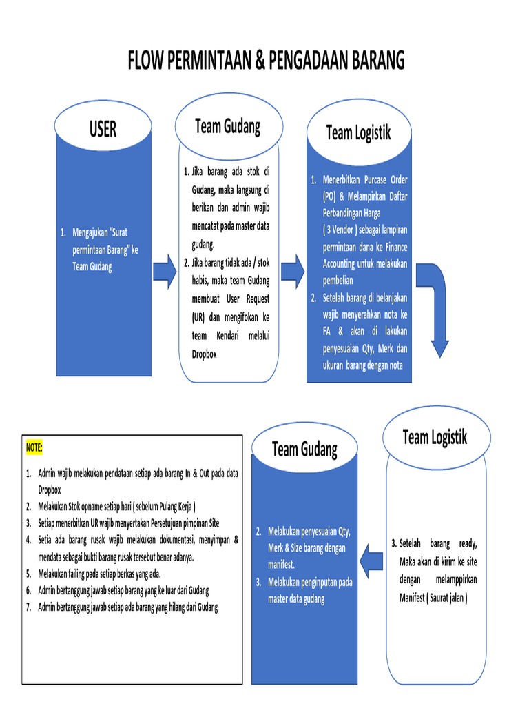 Flow Permintaan & Pengadaan Barang | PDF
