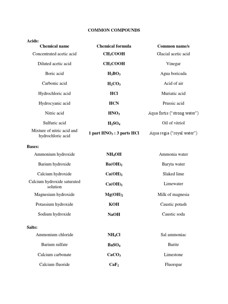 Common Compounds Acids: Chemical Name Chemical Formula Common Name/S CH ...