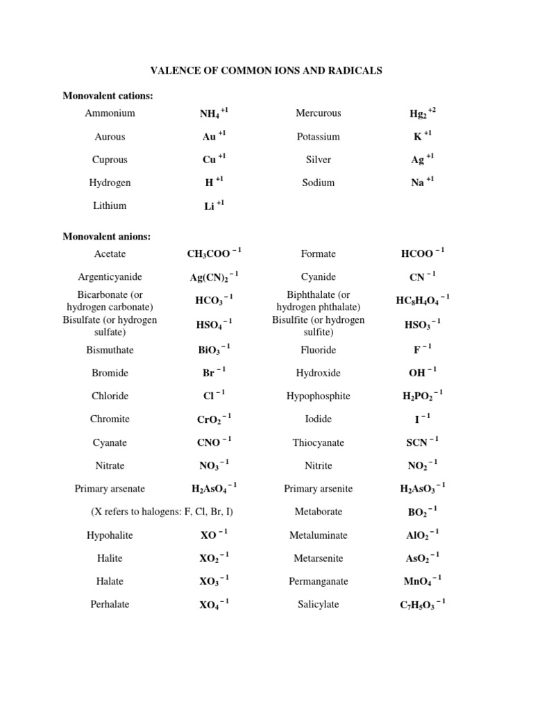 Common Ions and Radicals Valencies | PDF | Ammonium | Cyanide