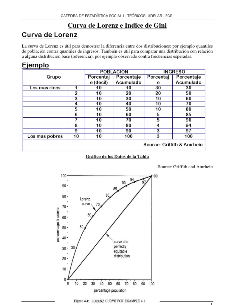 Guia Indice De Gini Y Curva De Lorenz Pdf Coeficiente Gini Geometría