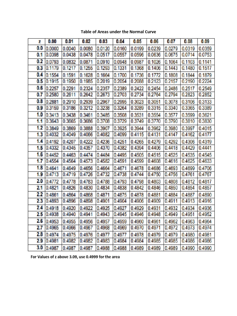 Normal Curve Area Table Guide | PDF