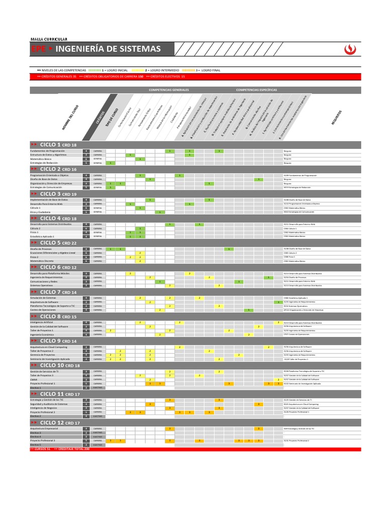 Malla Curricular - Ing. de Sistemas - UPC | PDF