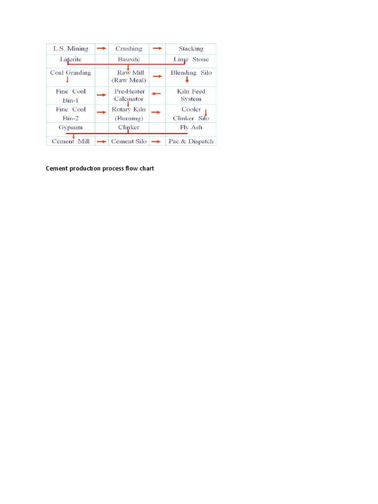 Cement Production Flow Chart | PDF