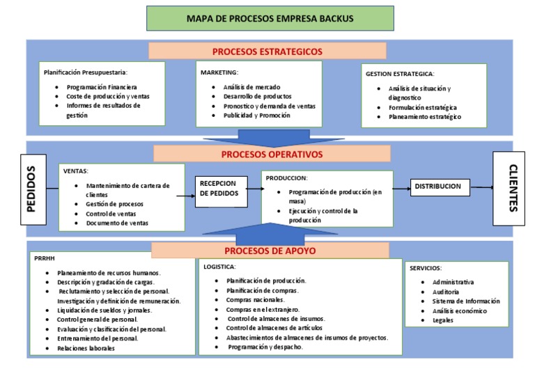 Mapa de Procesos - Backus | PDF | Planificación | Gestión de recursos humanos