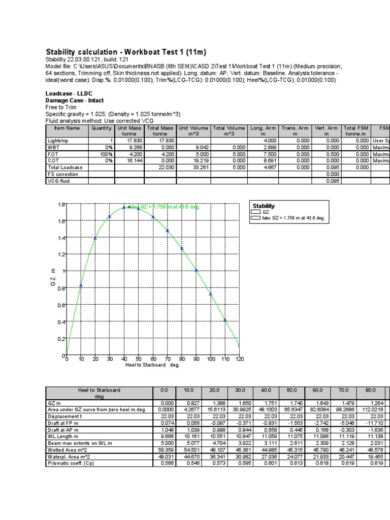 Stability Calculation - Workboat Test 1 (11m) : Loadcase - LLDC Damage ...