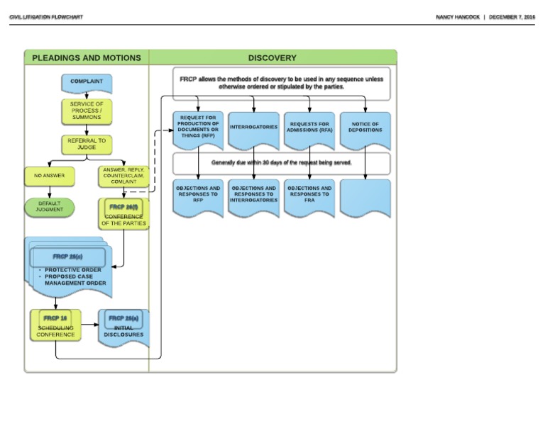 Civil Litigation Flowchart | PDF