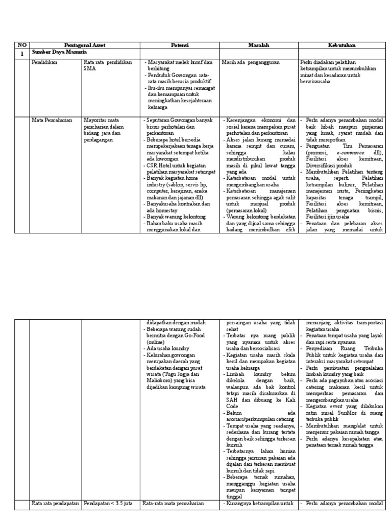 Analisis Pentagonal Aset Kelurahan Gowongan | PDF