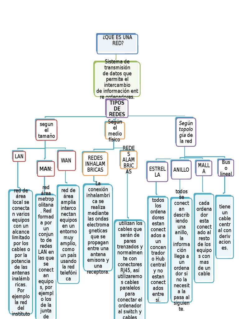 Mapa Conceptual de Redes en Internet | PDF | Transmisión de datos | Comunicación