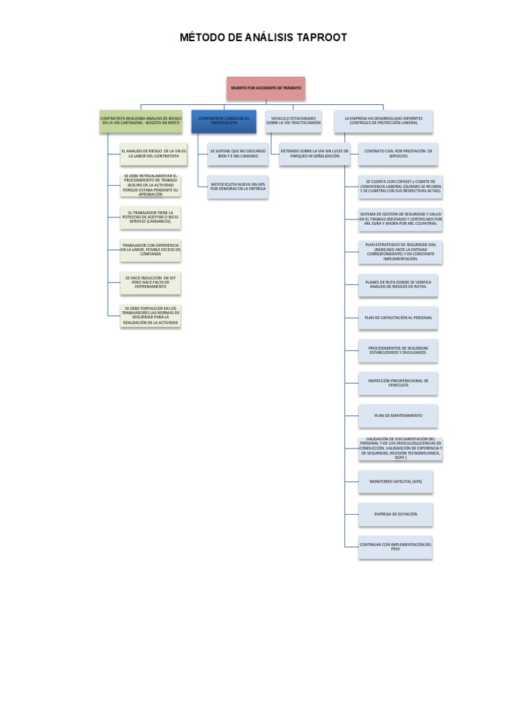 Análisis de Riesgos con Metodología Taproot | PDF