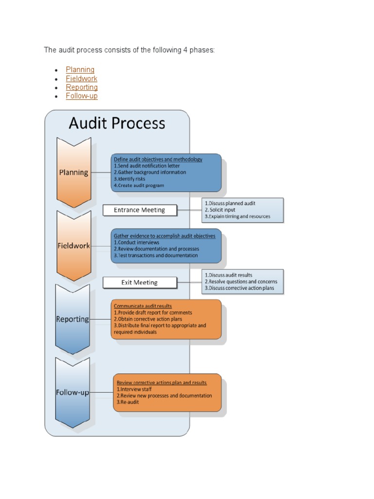 Internal Audit Procedure With Flowchart | PDF | Audit | Business
