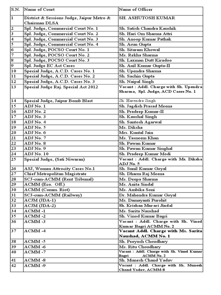 Vacant: Addl. Charge With Sh. Upendra Sharma, Spl. Judge, ACD Cases No. 1 Sh. Harendra Singh | PDF