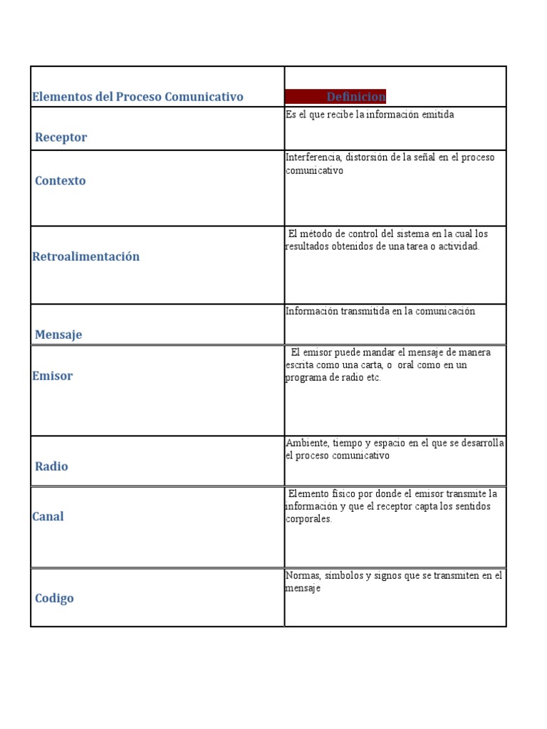 Elementos Del Proceso Comunicativo | PDF