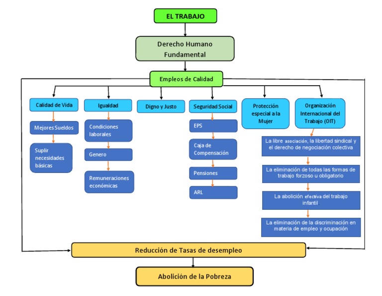 Mapa Mental-Trabajo Derecho Hum1 | PDF