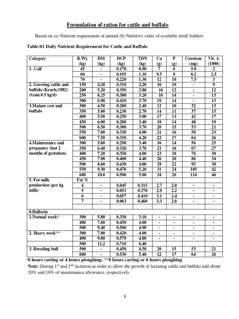 Formulation Ration Cattle Buffalo | PDF | Maize | Wheat