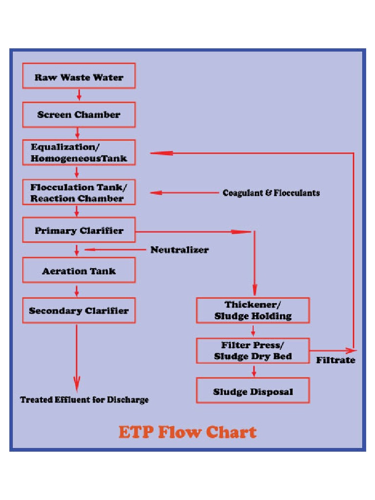 ETP Flow Chart | PDF