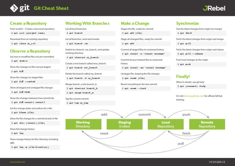 Git Cheat Sheet: Create A Repository Working With Branches Make A ...