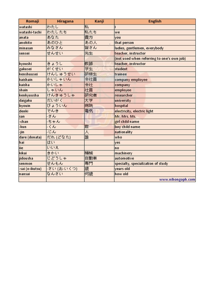 Nihongo Vocabulary Lesson 1 | PDF
