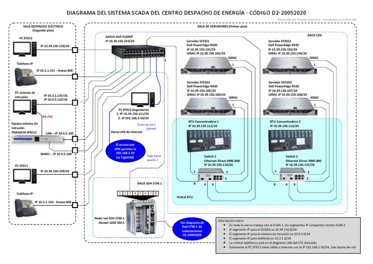 Diagrama Red Sistema SCADA | PDF | Scada | Red de computadoras