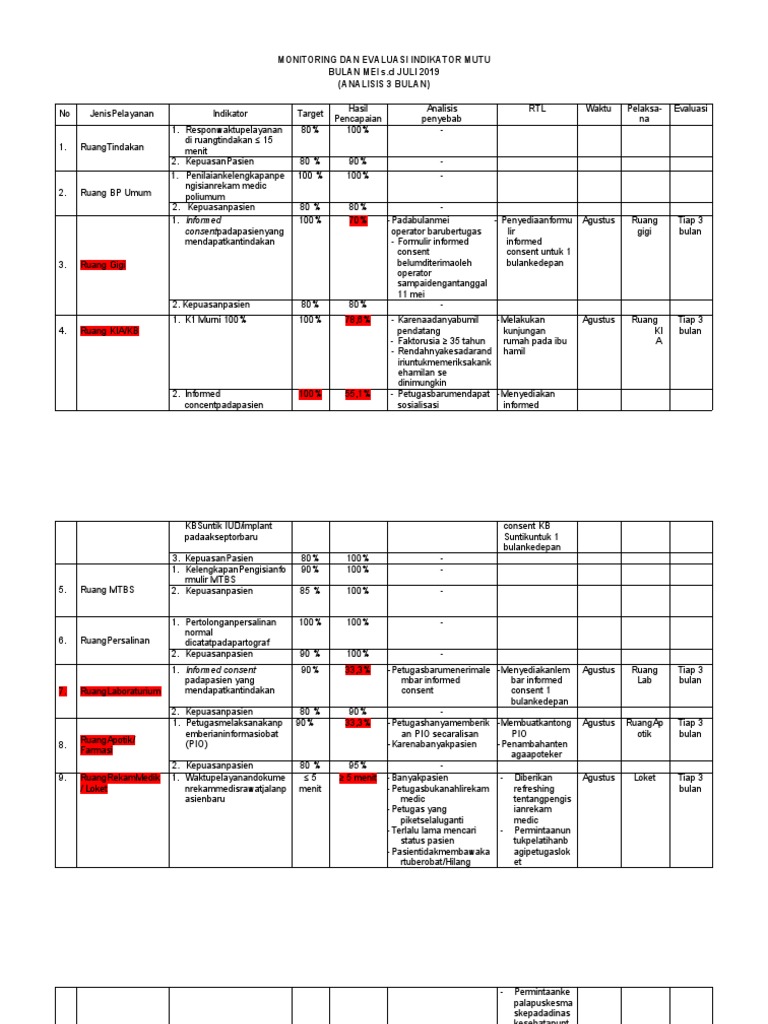 Monitoring Dan Evaluasi Indikator Mutu Baru | PDF