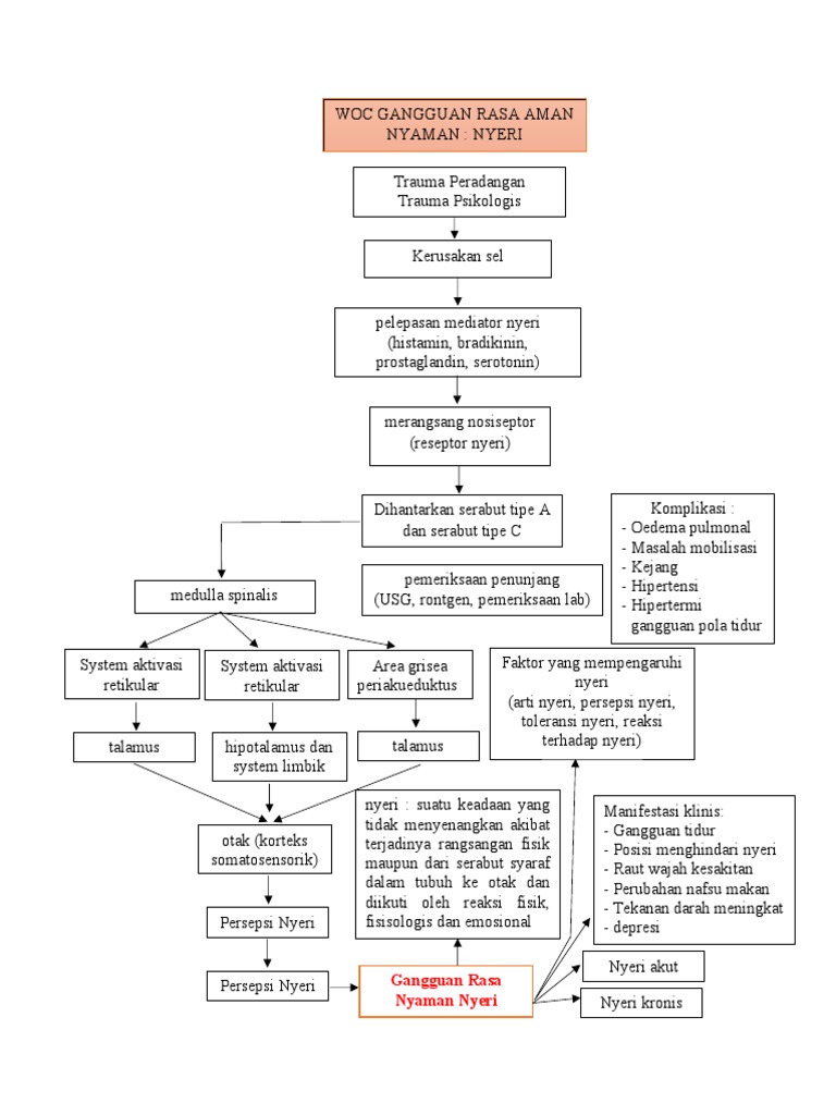 Woc Nyeri (GG Aman Nyaman) & GG Pola Tidur | PDF