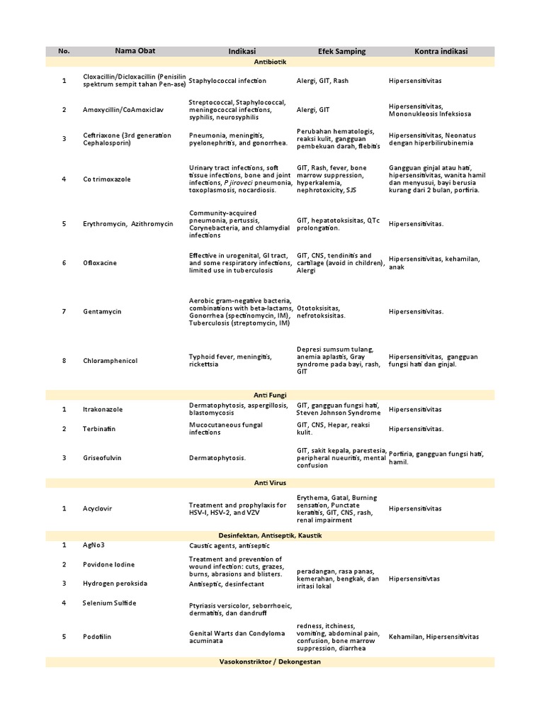 Indikasi Efek Samping Dan Kontra Indikasi Obat | PDF | Medical ...