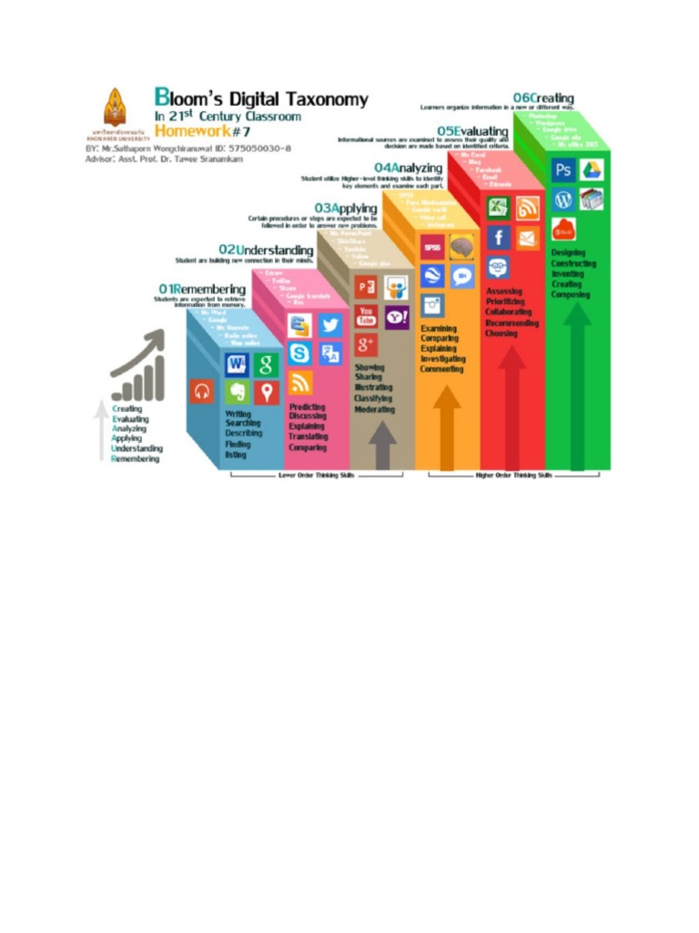 Bloom's Digital Taxonomy New | PDF