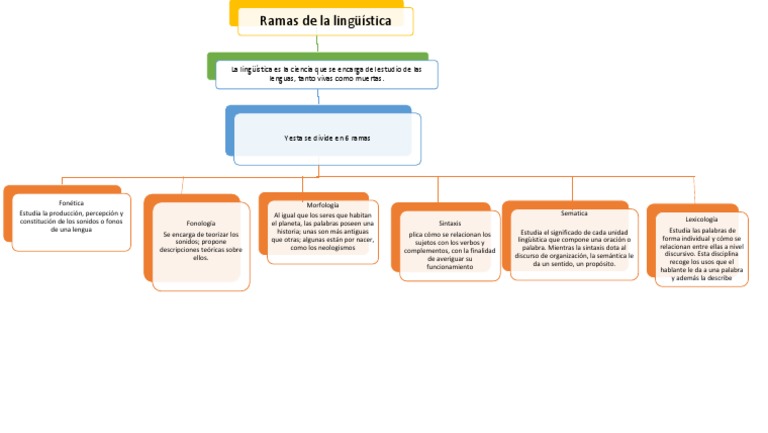 Mapa Conseptual de Las Ramas de La Linguistica | PDF | Lingüística ...