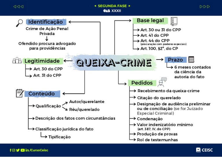 Mapa Mental Queixa Crime | PDF | Direito