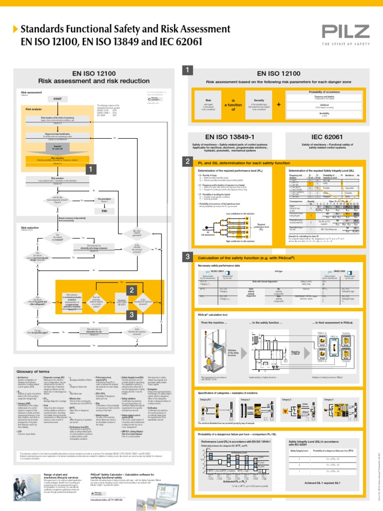 Standards Functional Safety and Risk Assessment EN ISO 12100, EN ISO ...