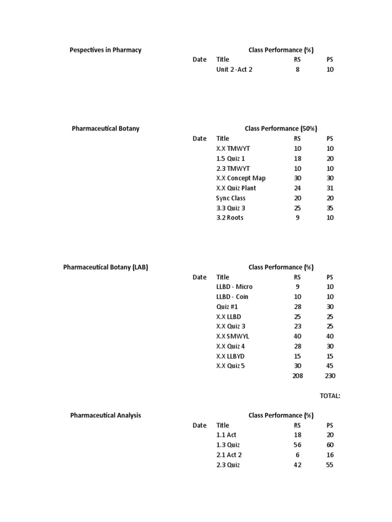 Pharmacy Class Performance Metrics | PDF | Life Sciences | Pharmacy