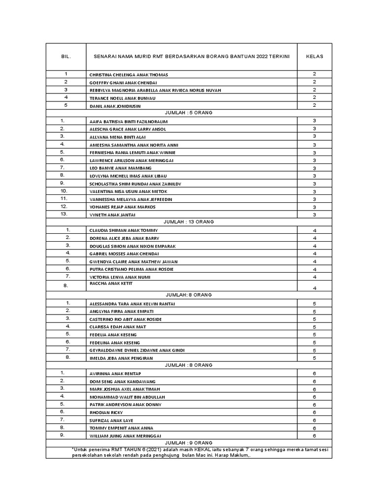 Senarai Nama Murid Layak RMT 2022 | PDF