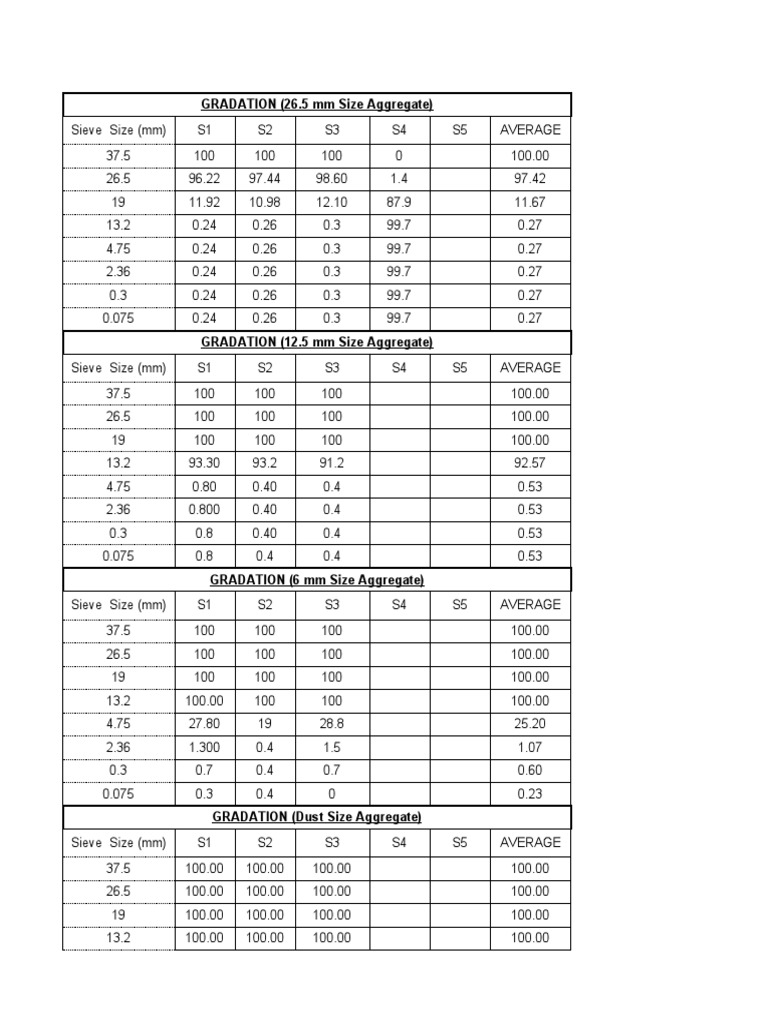 DBM Grade 2 Blending Jmf-Bin Only | PDF