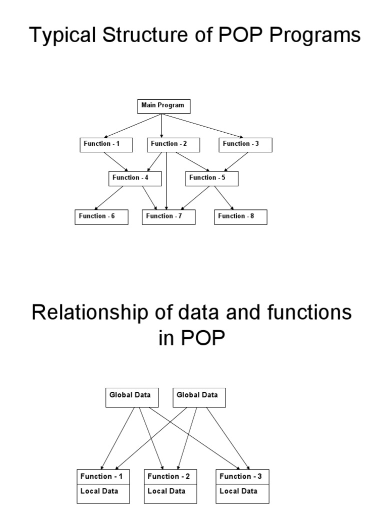 Typical Structure of POP Programs: Main Program | PDF | Class (Computer ...